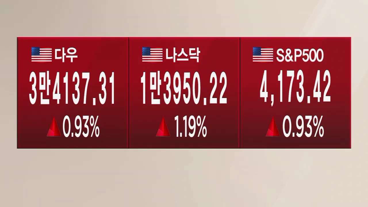 [글로벌 마켓] 美 증시, 경기민감주 반등 시도…다우 0.93% 상승 - SBS Biz