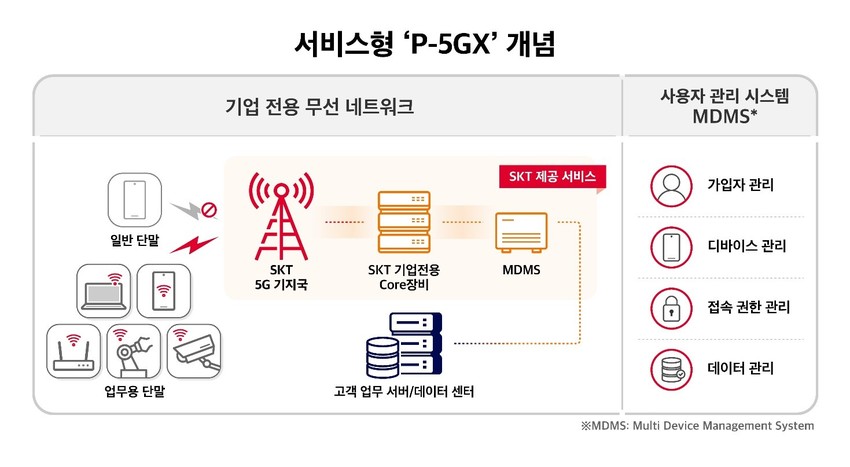 SKT, 기업 전용 5G 서비스 'P-5GX' 출시…"산업 데이터 보호" - SBS Biz