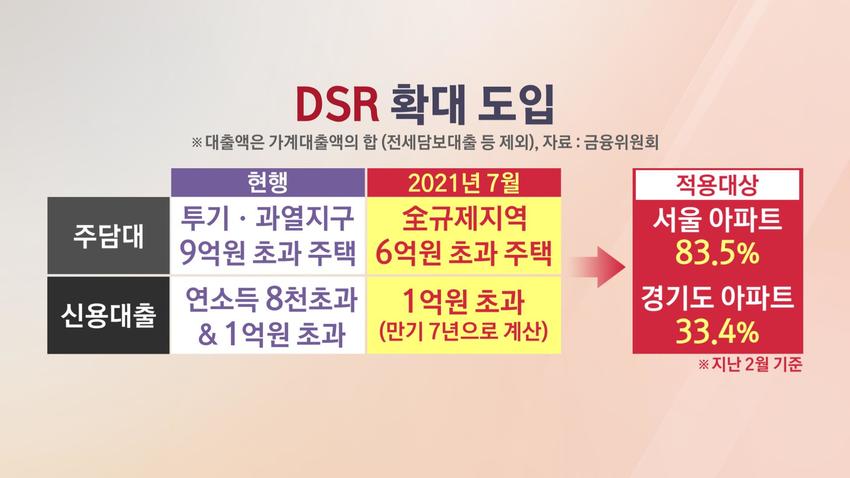 오늘부터 가계대출 규제강화…‘DSR 40%’ 적용 대상은? - SBS Biz