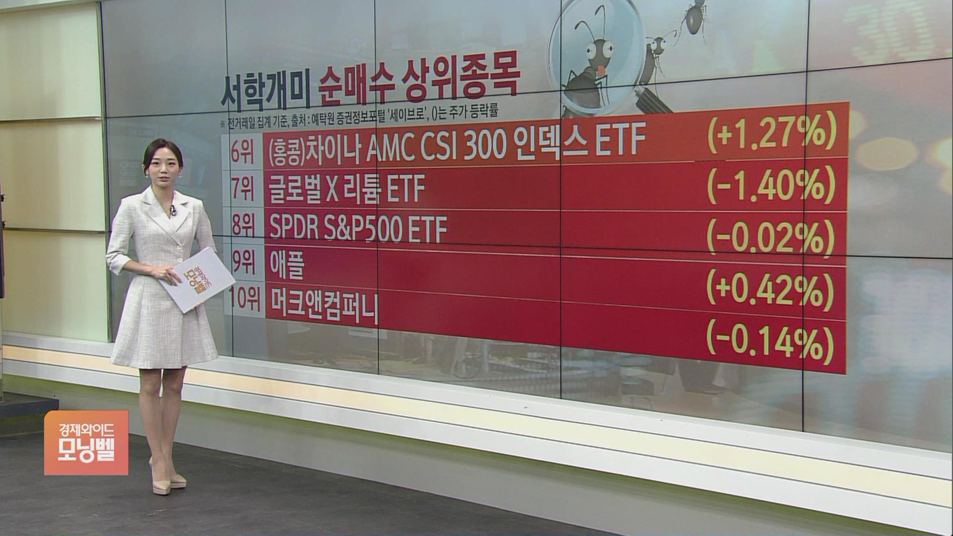 [서학개미 뭐샀나] 기술주 투자 집중…나스닥100 지수 추종 ETF 인기 - SBS Biz