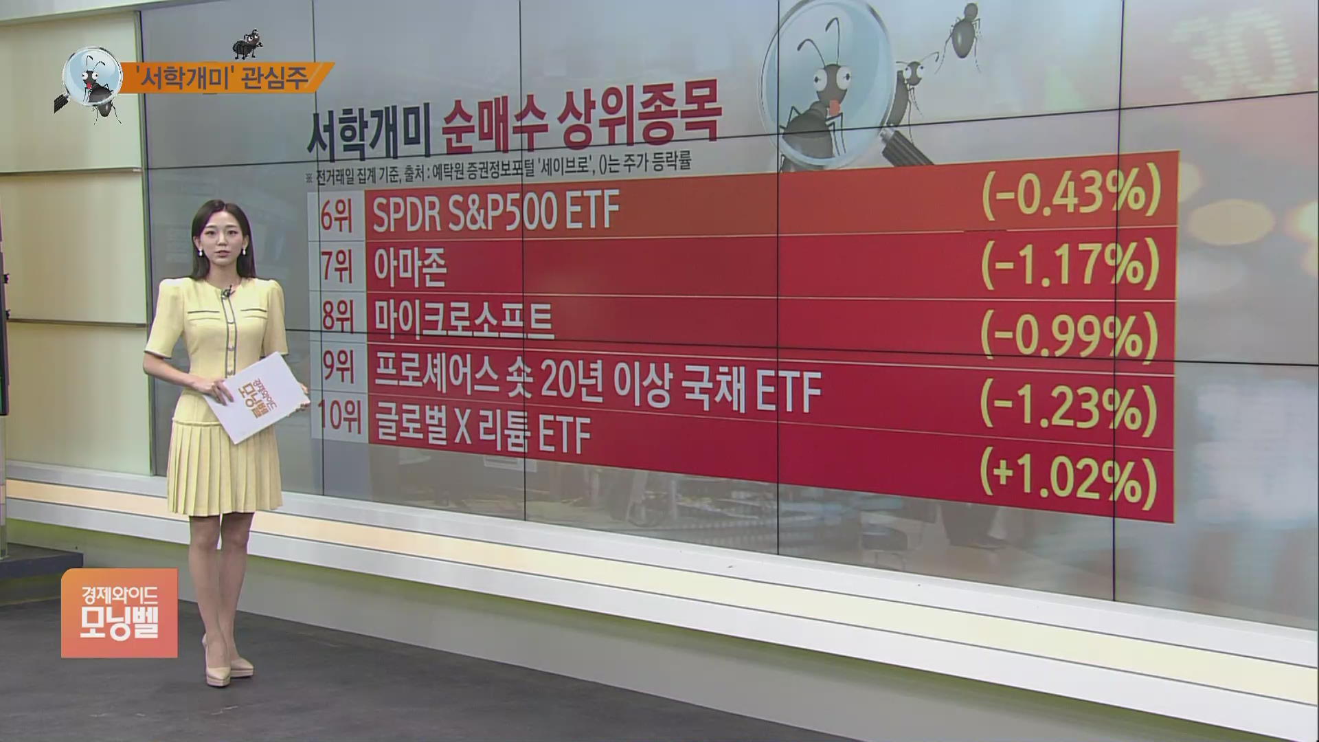 [서학개미 뭐샀나] 기술주 인기 여전…S&P500 지수 추종 ETF도 주목 - SBS Biz