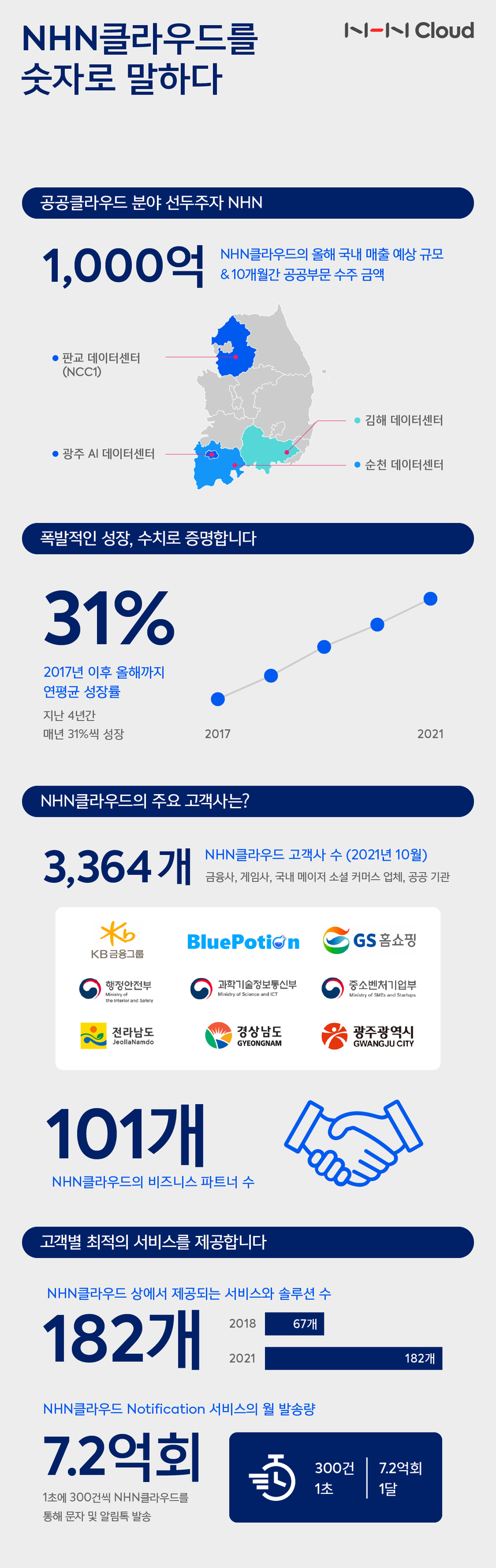 NHN 클라우드, 베트남·인도네시아 확장 추진…"내년 2배 이상 성장" - SBS Biz