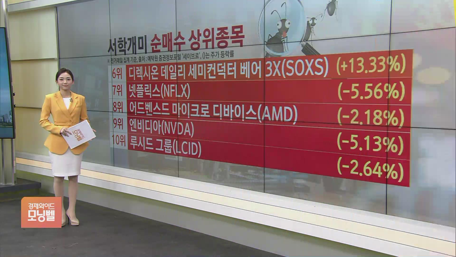 [서학개미 뭐샀나] 서학개미, 기술주 반등 기대감 확산…TQQQ 집중 매수 - SBS Biz