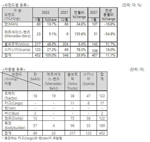 지난달 수입 상용차 452대 신규 등록 - SBS Biz