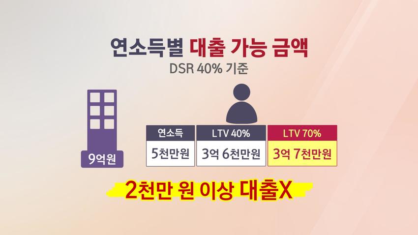[단독] 인수위, 부동산TF에서 DSR 손본다...생애최초 주택구입자에 한해 핀셋 완화 검토 - SBS Biz