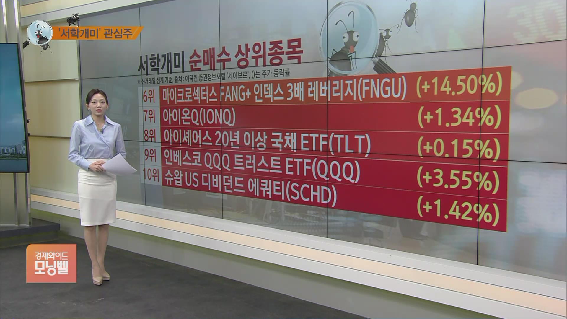 [서학개미 뭐샀나] 그래도 믿을 건 기술주뿐?…1위는 3배 레버리지 TQQQ - SBS Biz