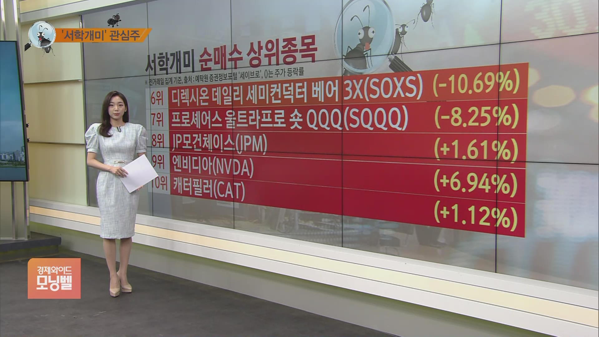 [서학개미 뭐샀나] JP모건 담은 서학개미…인버스 ETF도 연일 인기 - SBS Biz