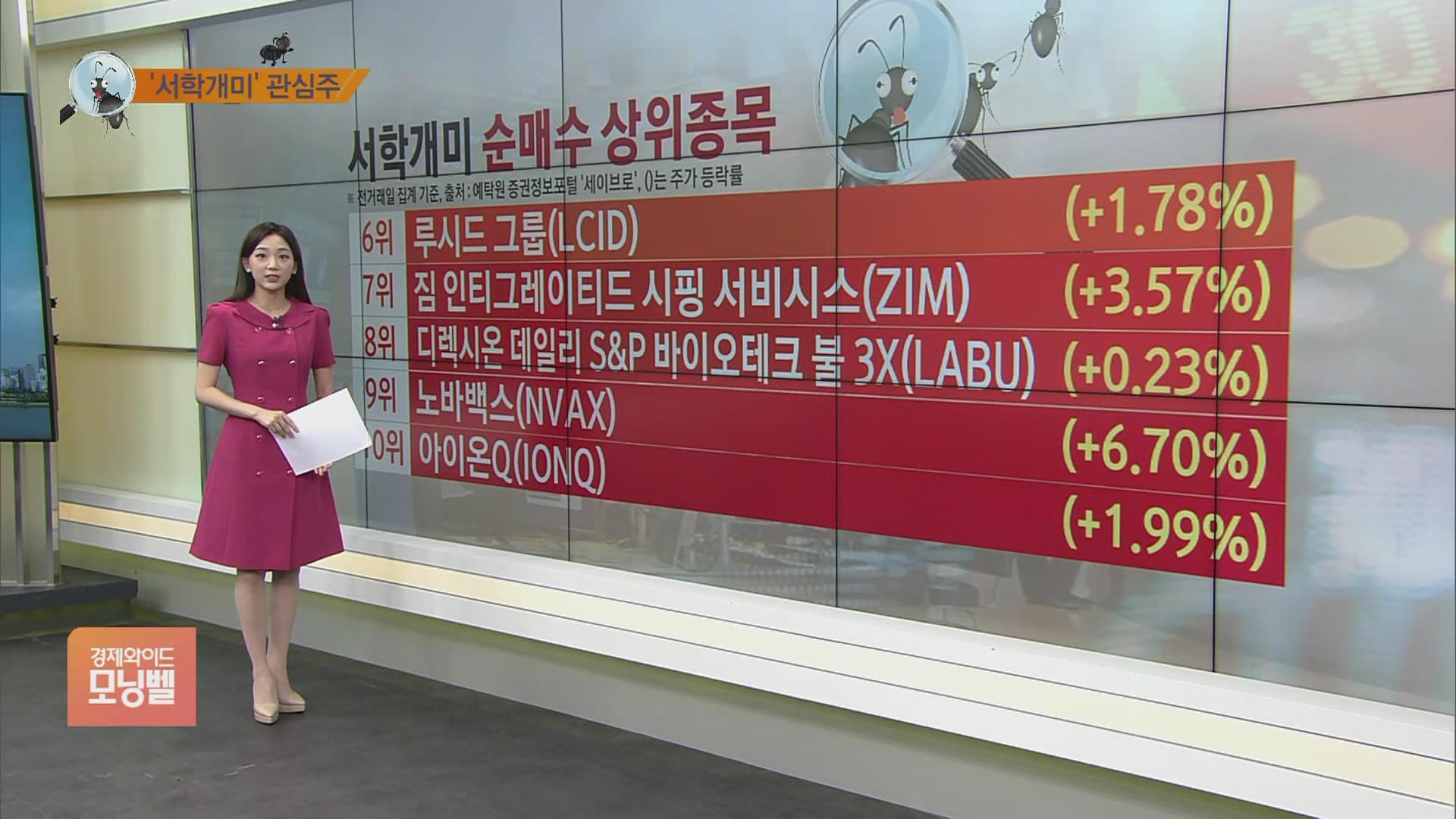 [서학개미 뭐샀나] 반도체·기술주 3배 추종 ETF 인기…"단기 반등 기대" - SBS Biz