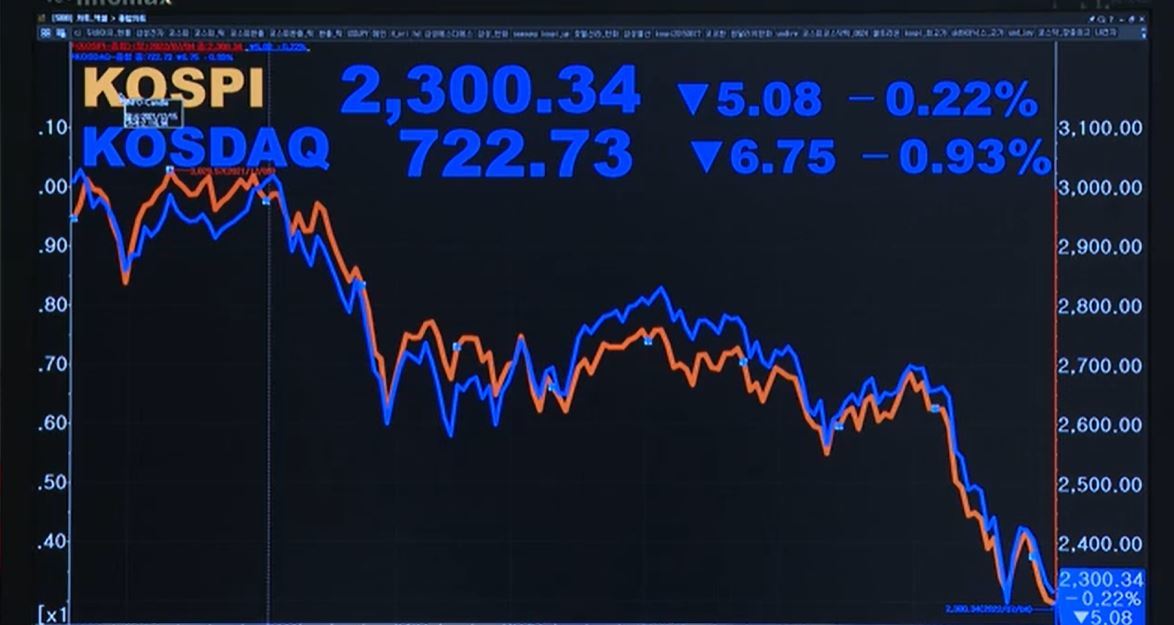 코스피 간신히 2300선 지켰지만…"아직 저점 멀었다" - SBS Biz