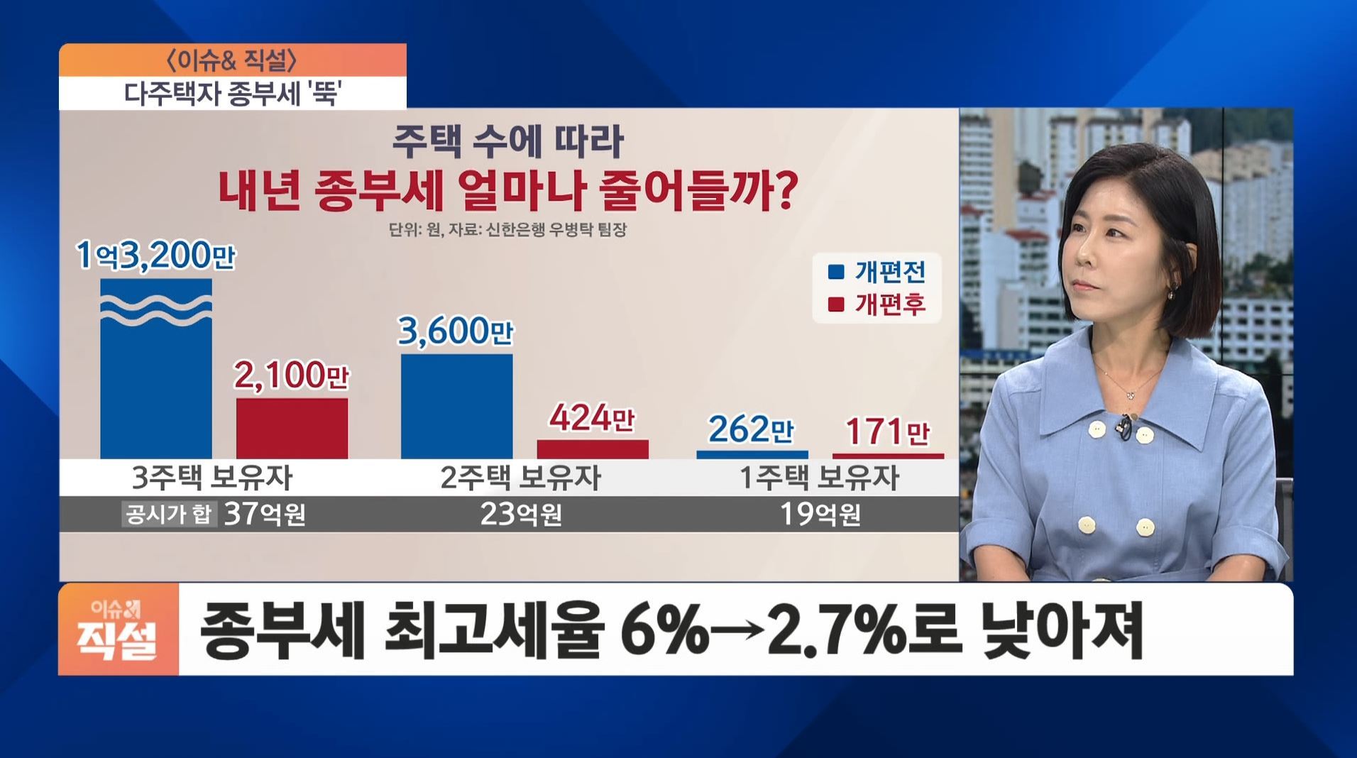 [이슈& 직설] 종부세 기준, '주택 수'에서 '가격'으로 개편..."부자감세 VS 세제 정상화" - SBS Biz