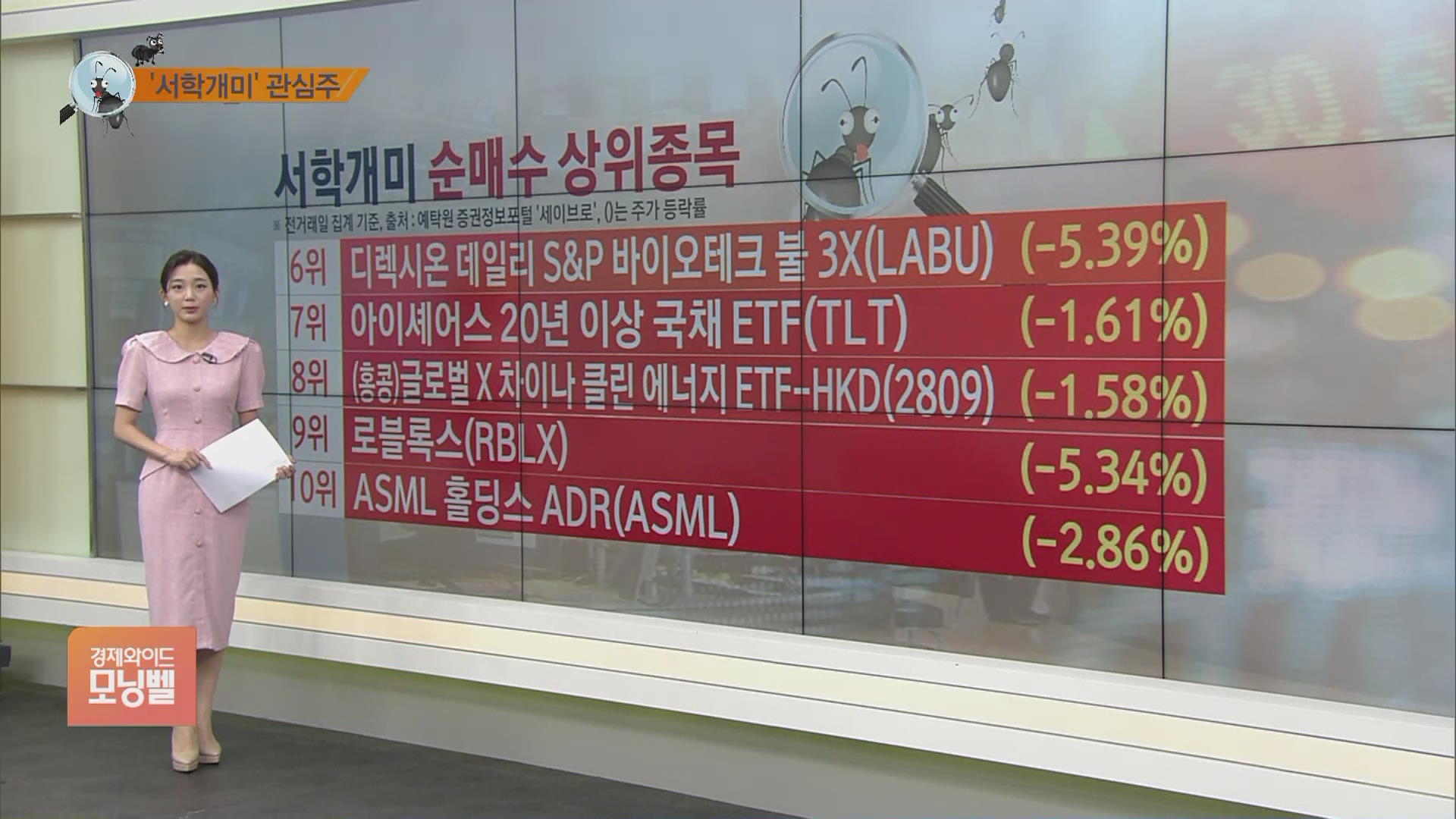 [서학개미 뭐샀나] 서학개미, 테슬라 사랑 여전…1.5배 레버리지 ETF 인기 - SBS Biz