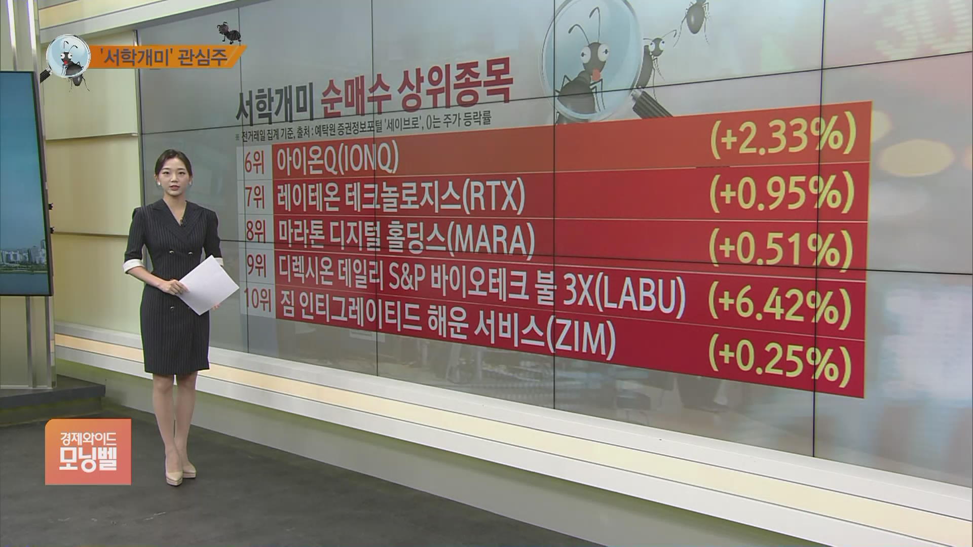 [서학개미 뭐샀나] 낙관론 확산…나스닥100·반도체 3배 추종 ETF 인기 - SBS Biz