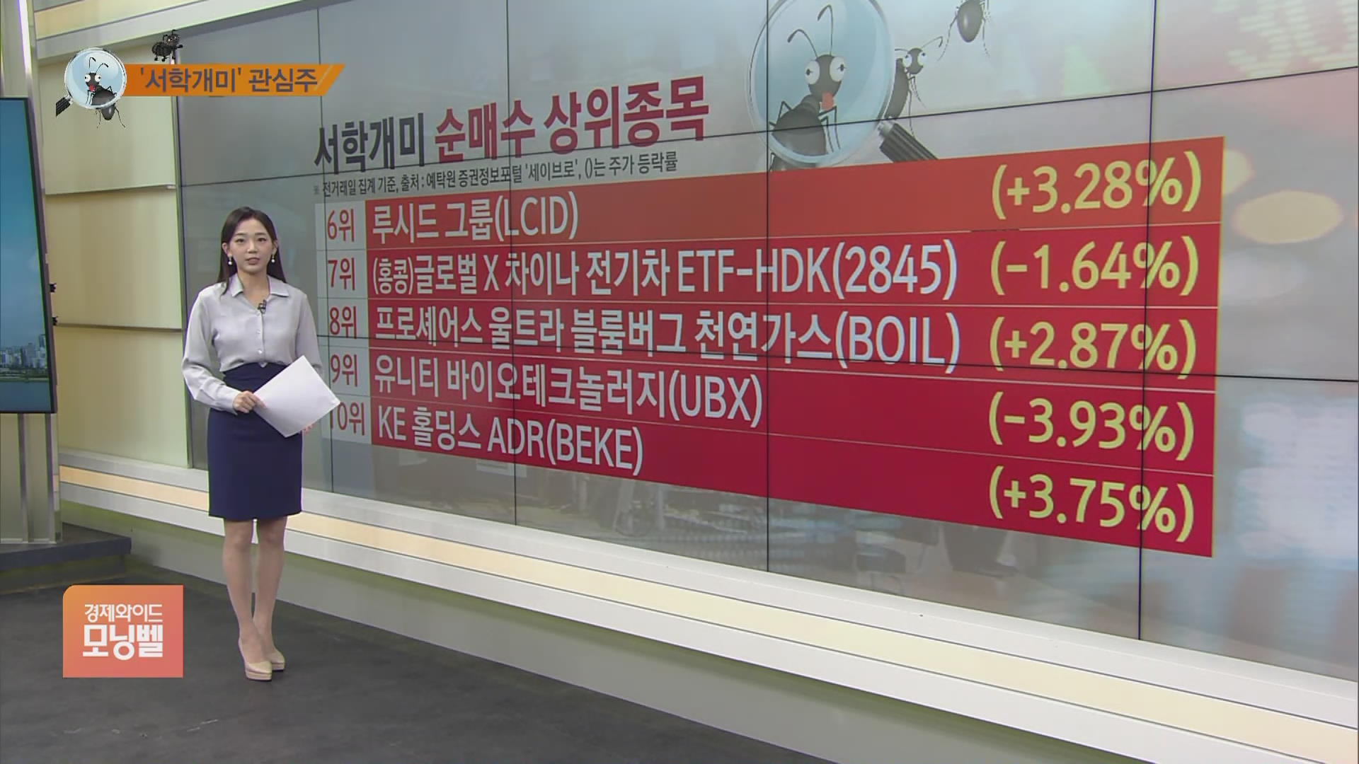 [서학개미 뭐샀나] 과감한 서학개미…S&P500 지수 '3배 ETF' 5위 기록 - SBS Biz