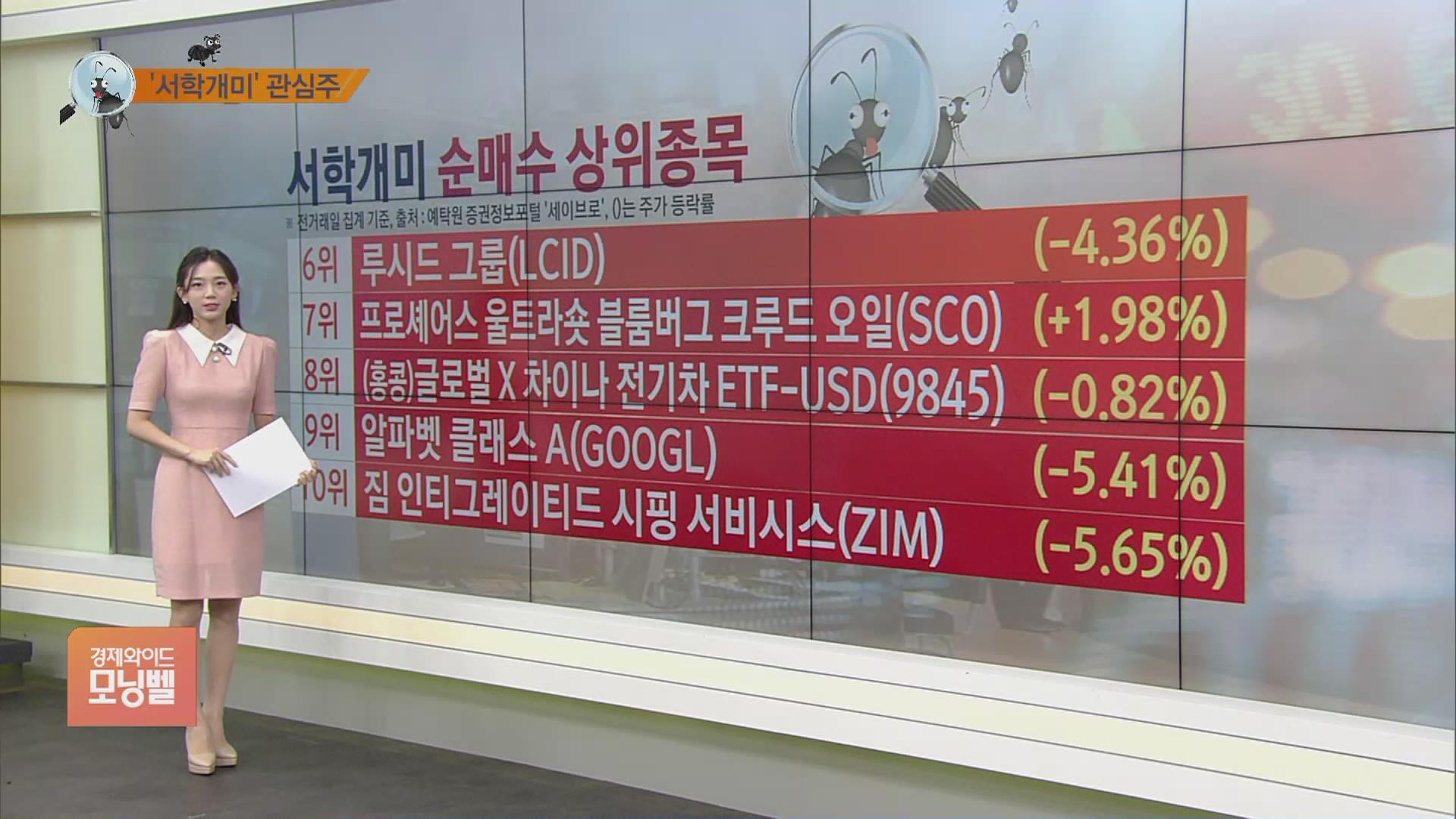[서학개미 뭐샀나] 서학개미의 '밈' 사랑…AMC, 우선주 발행 이후 내리막 - SBS Biz
