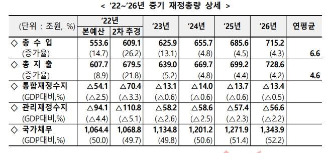 [2023나라살림] GDP 대비 적자 5.1 → 2.6% 낮춘다 - SBS Biz