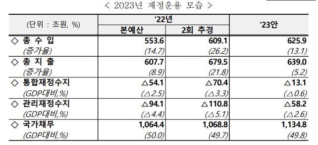 [2023나라살림] GDP 대비 적자 5.1 → 2.6% 낮춘다 - SBS Biz