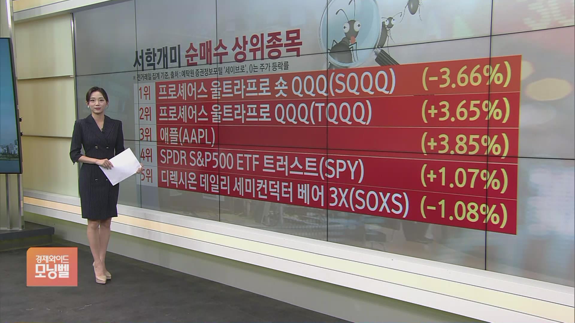 [서학개미 뭐샀나] 서학개미 변심?…반도체 이어 기술주 하락 3배 베팅 - SBS Biz