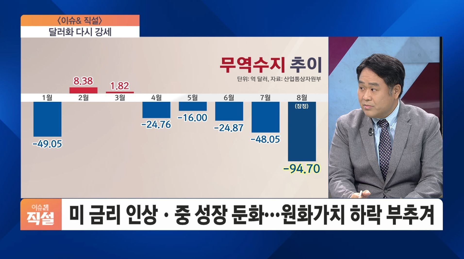[이슈& 직설] 미 8월 CPI 발표 직후, 달러인덱스 '급등'...달러화 다시 강세 - SBS Biz