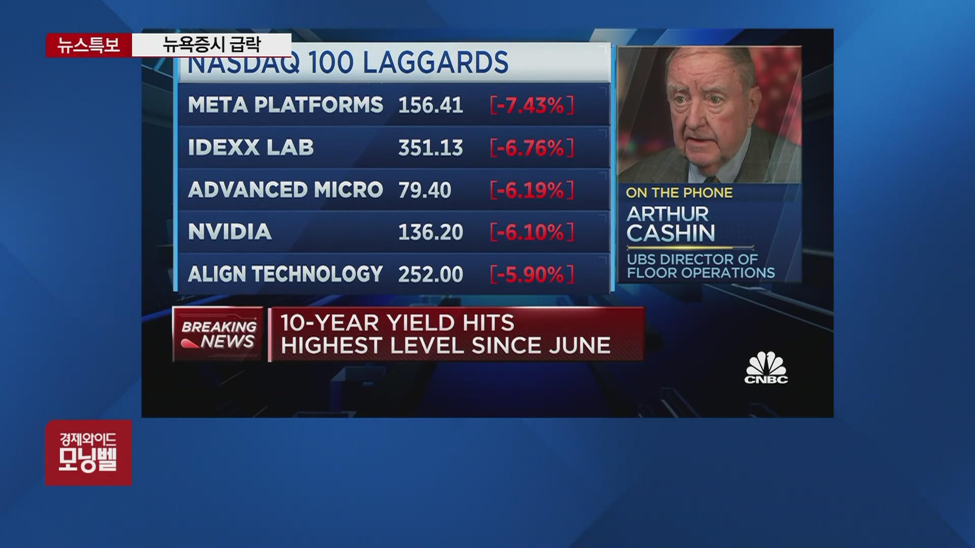 [모닝 인사이트] 아트 캐신 "다우 지수 1962년과 유사한 흐름…10월 변동성 커질 것" - SBS Biz