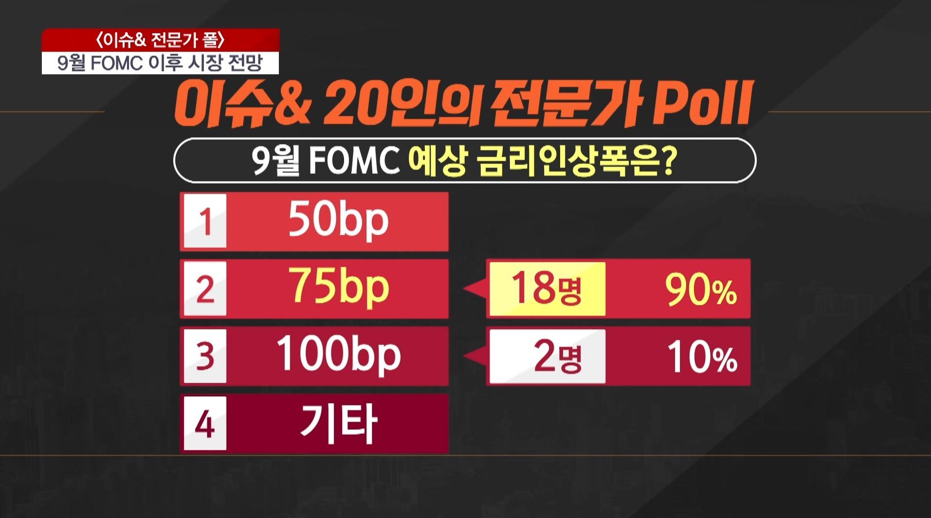 [이슈& 20인의 전문가 Poll] 대망의 9월 FOMC…전문가 진단과 전망은? - SBS Biz