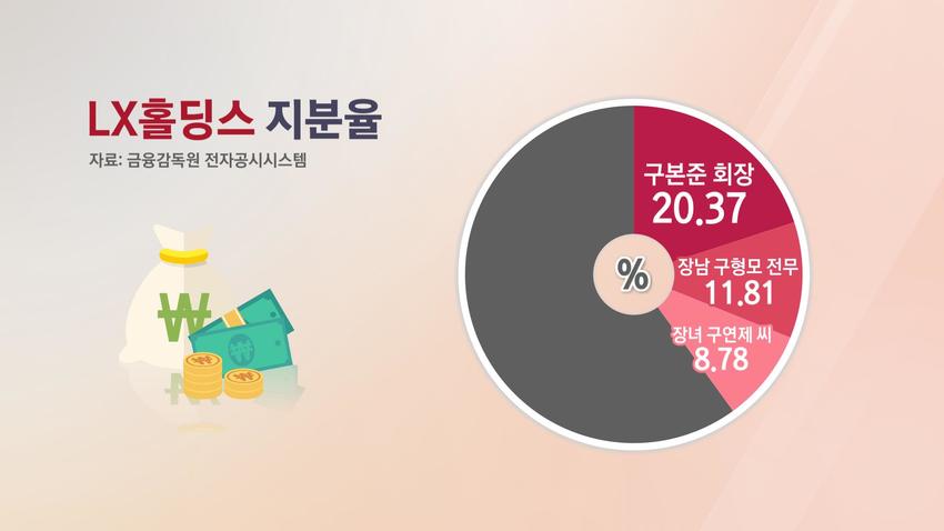 LX세미콘은 코스피행, LX홀딩스는 승계 가속 페달 - SBS Biz