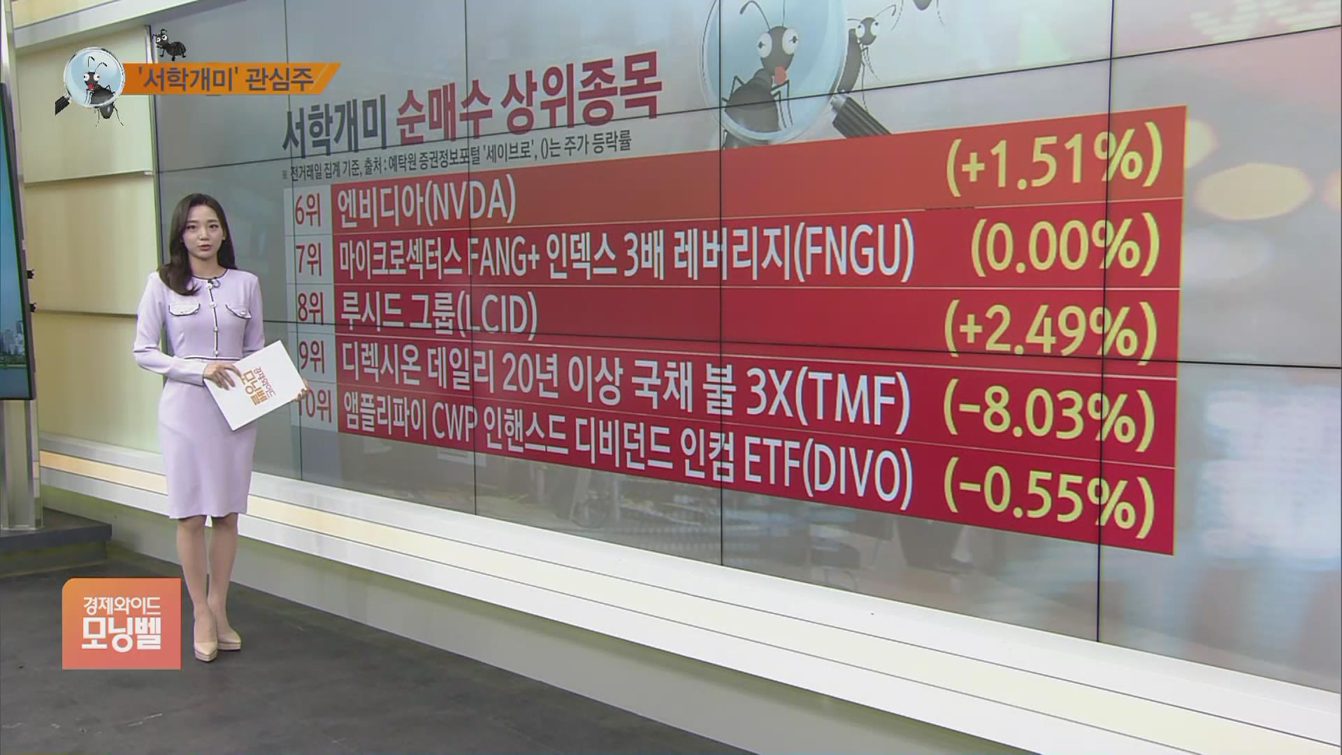 [서학개미 뭐샀나] 서학개미 투심 변화…반도체 3배 ETF·엔비디아 매수 - SBS Biz