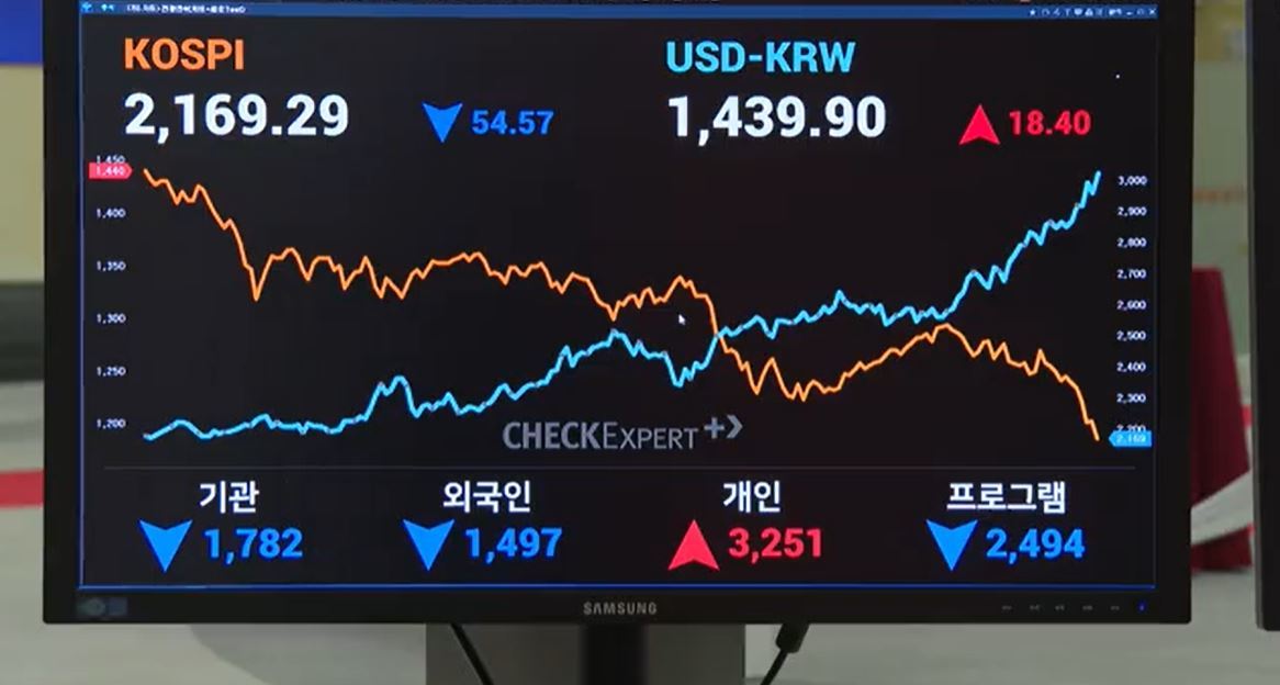 코스피 2160선까지 '곤두박질'…환율 1450원도 '위태' - SBS Biz