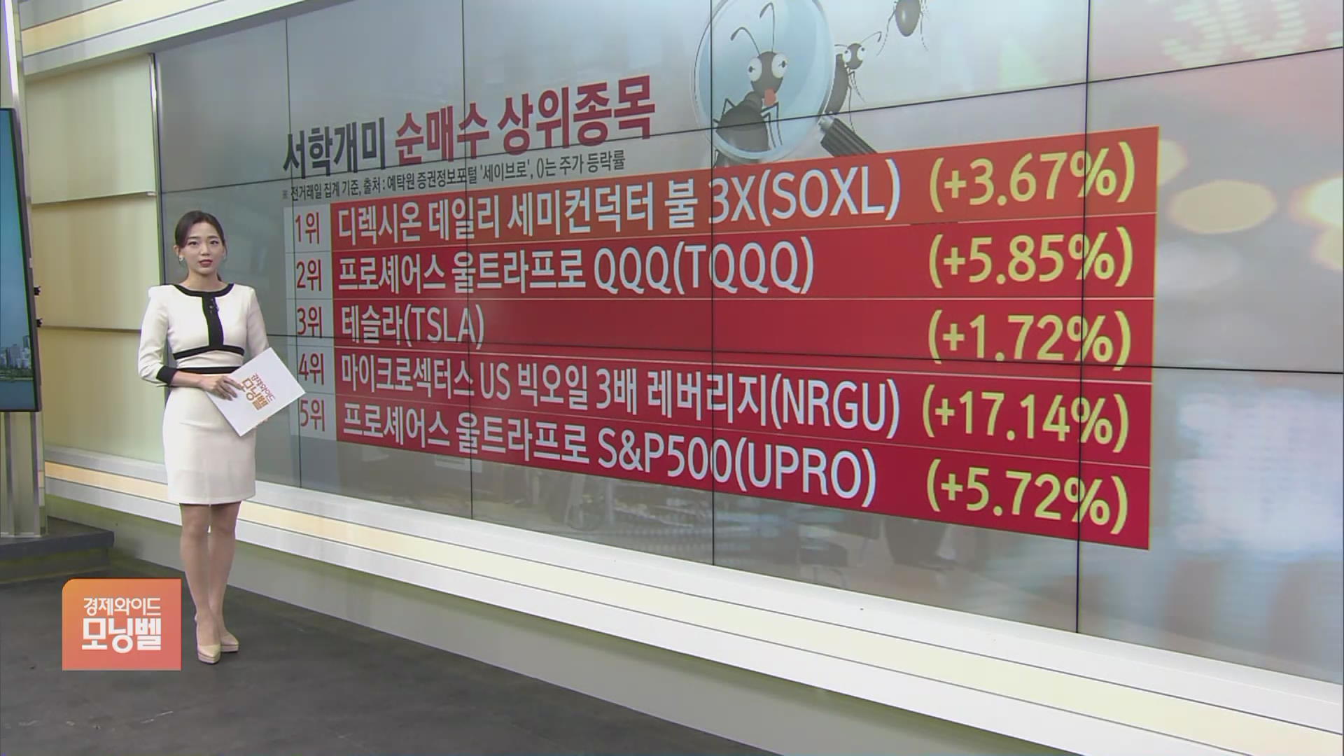 [서학개미 뭐샀나] 테슬라 인기 여전…폭락장에도 TQQQ·SOXL 집중 매수 - SBS Biz