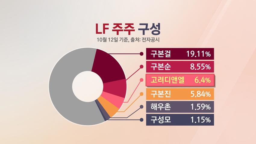 겉으로만 '남남'…범LG가 일감으로 LF지분 사는 오너일가 - SBS Biz