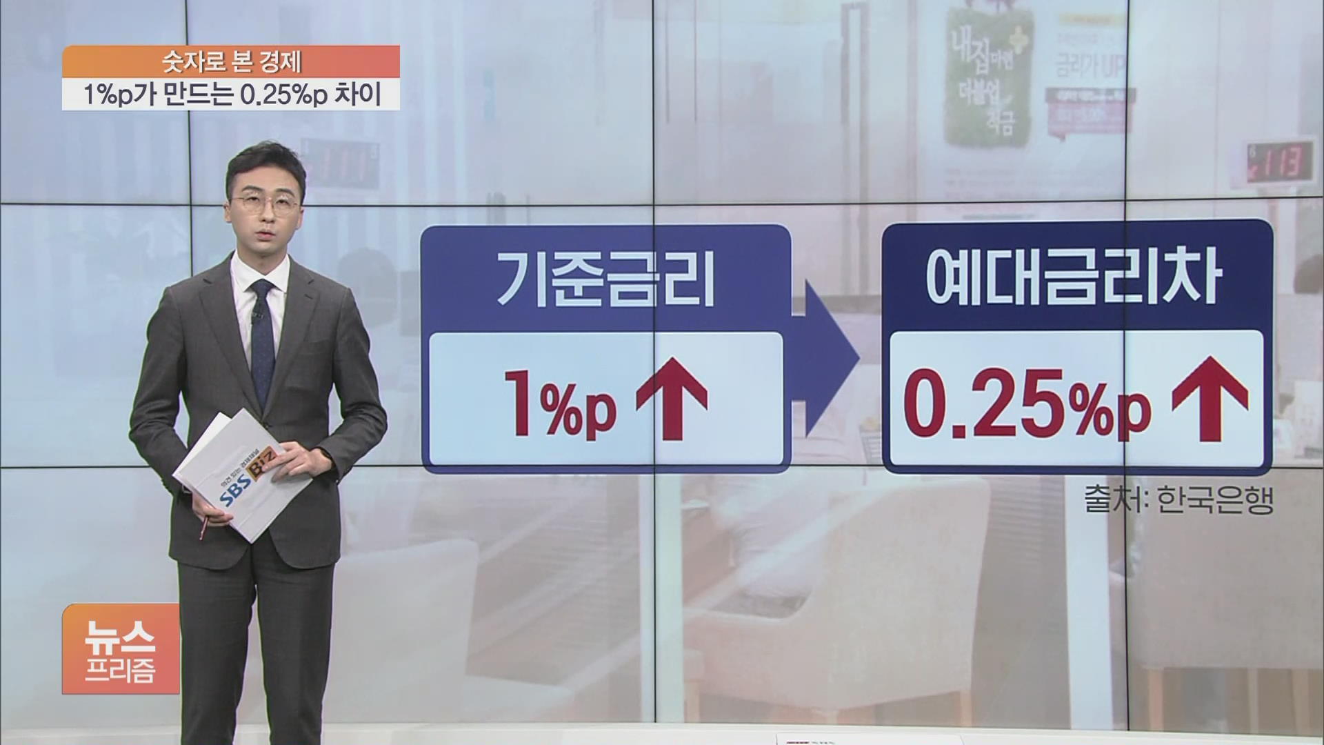 [숫자로 본 경제] 1%p가 만드는 0.25%p 차이 - SBS Biz