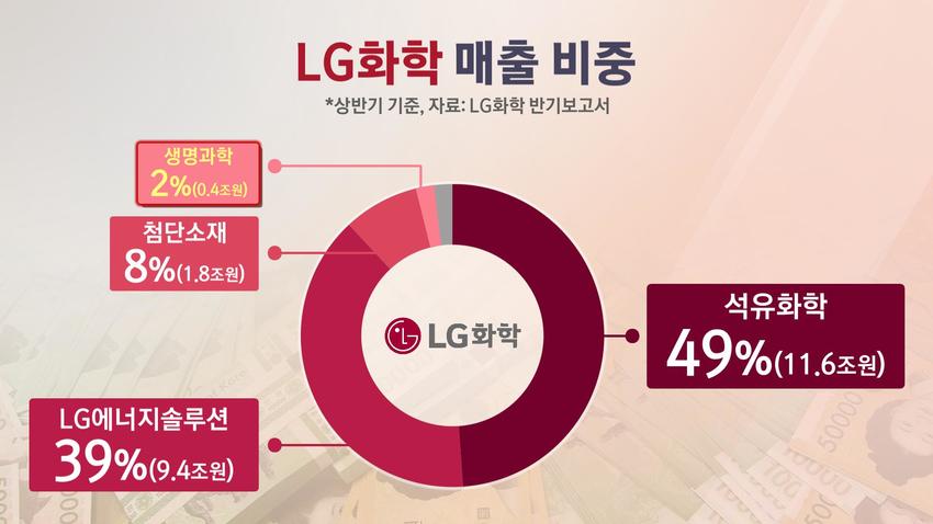 때가 왔다...존재감 없던 바이오에 거금 쓴 LG화학, 신약도 '광폭' 행보 - SBS Biz