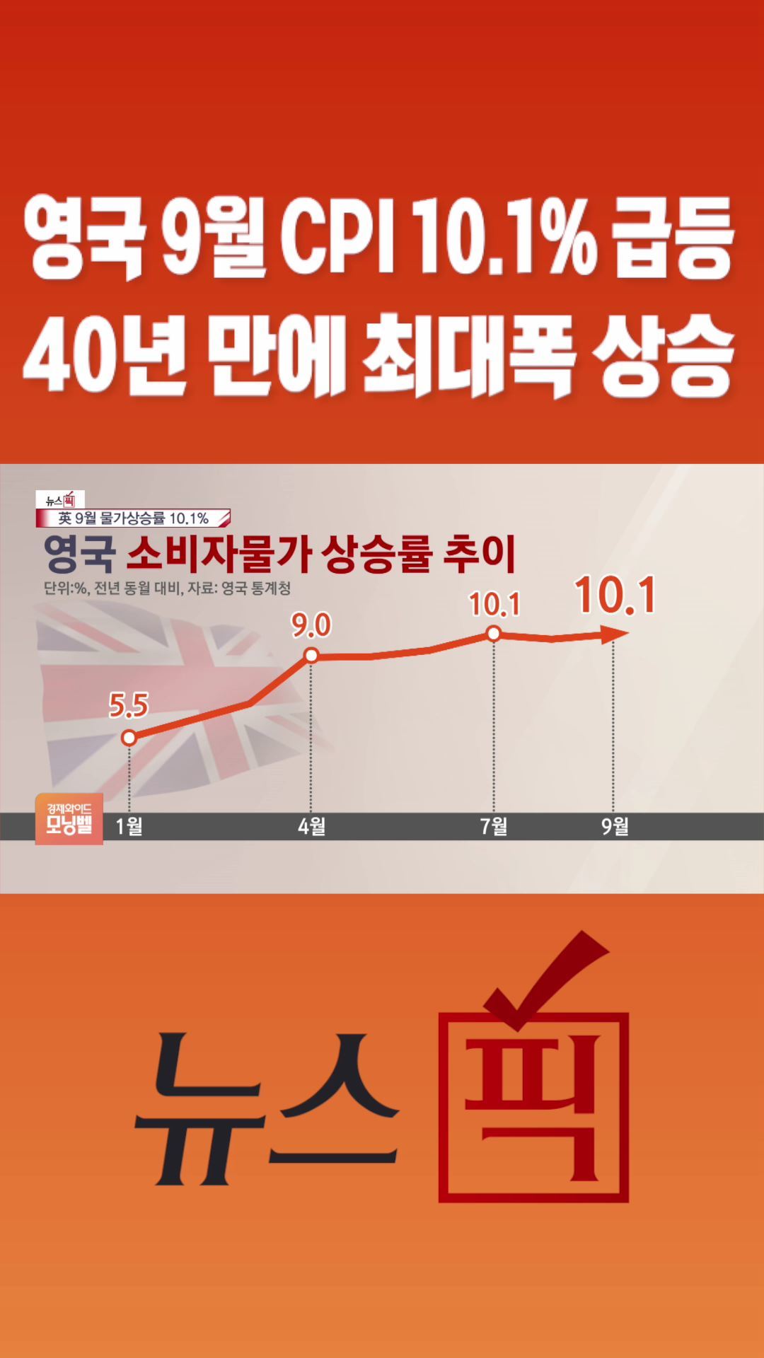 [숏폼] 영국 9월 CPI 10.1% 급등 40년 만에 최대폭 상승 - SBS Biz