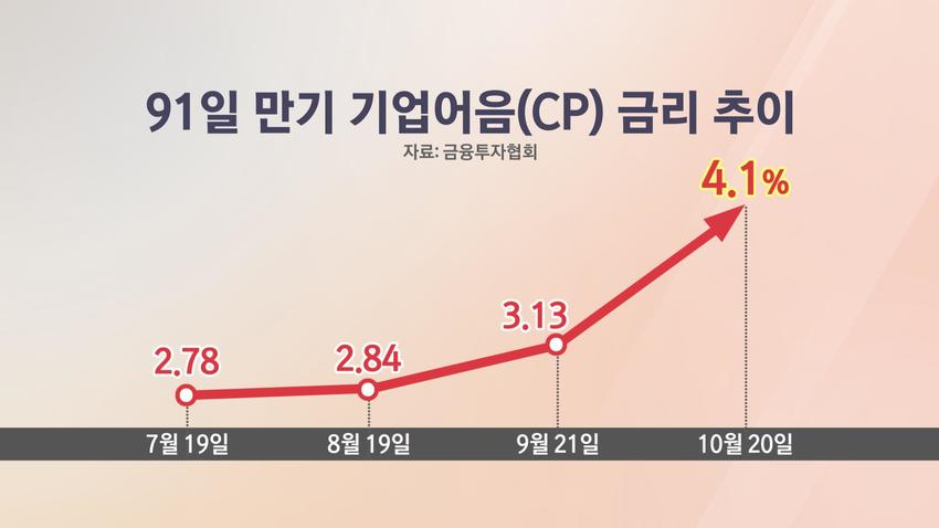 레고랜드發 '돈 경색' 심화…채권시장 '대패닉' - SBS Biz