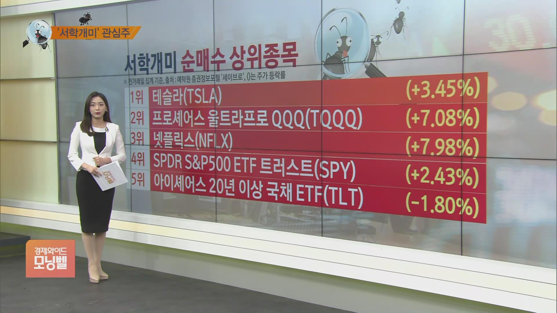 [서학개미 뭐샀나] 20년 이상 장기 국채 ETF·S&P500 지수 ETF 인기 - SBS Biz