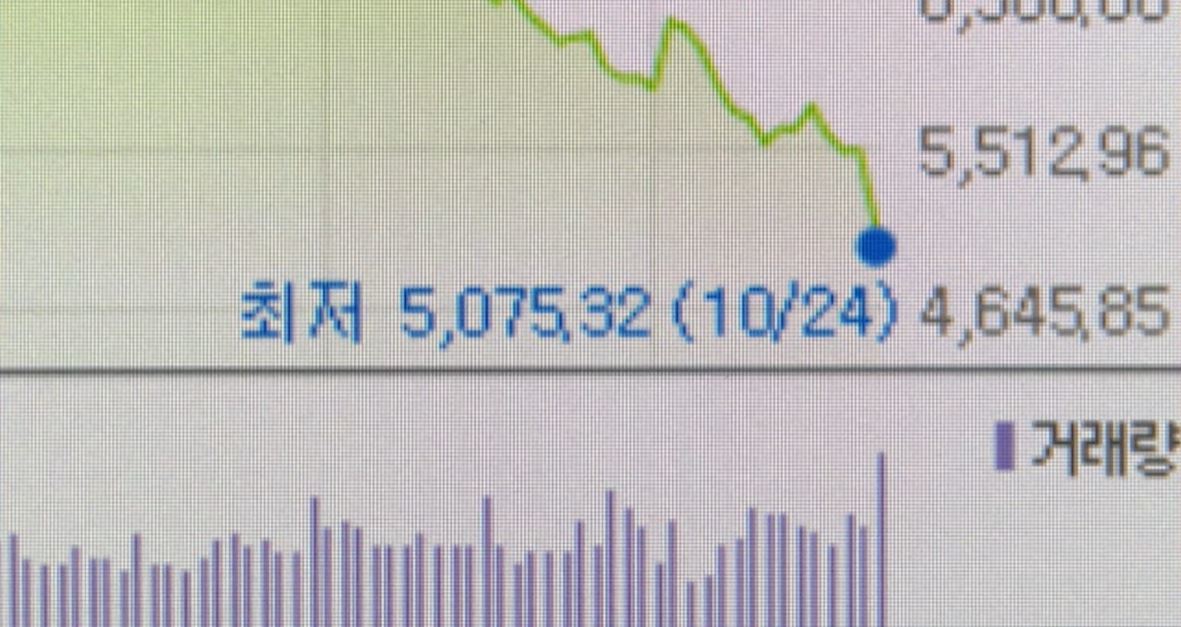 투자자도 '벌벌'…H지수 5천선 깨지면 ELS 6조 원금손실 진입 - SBS Biz
