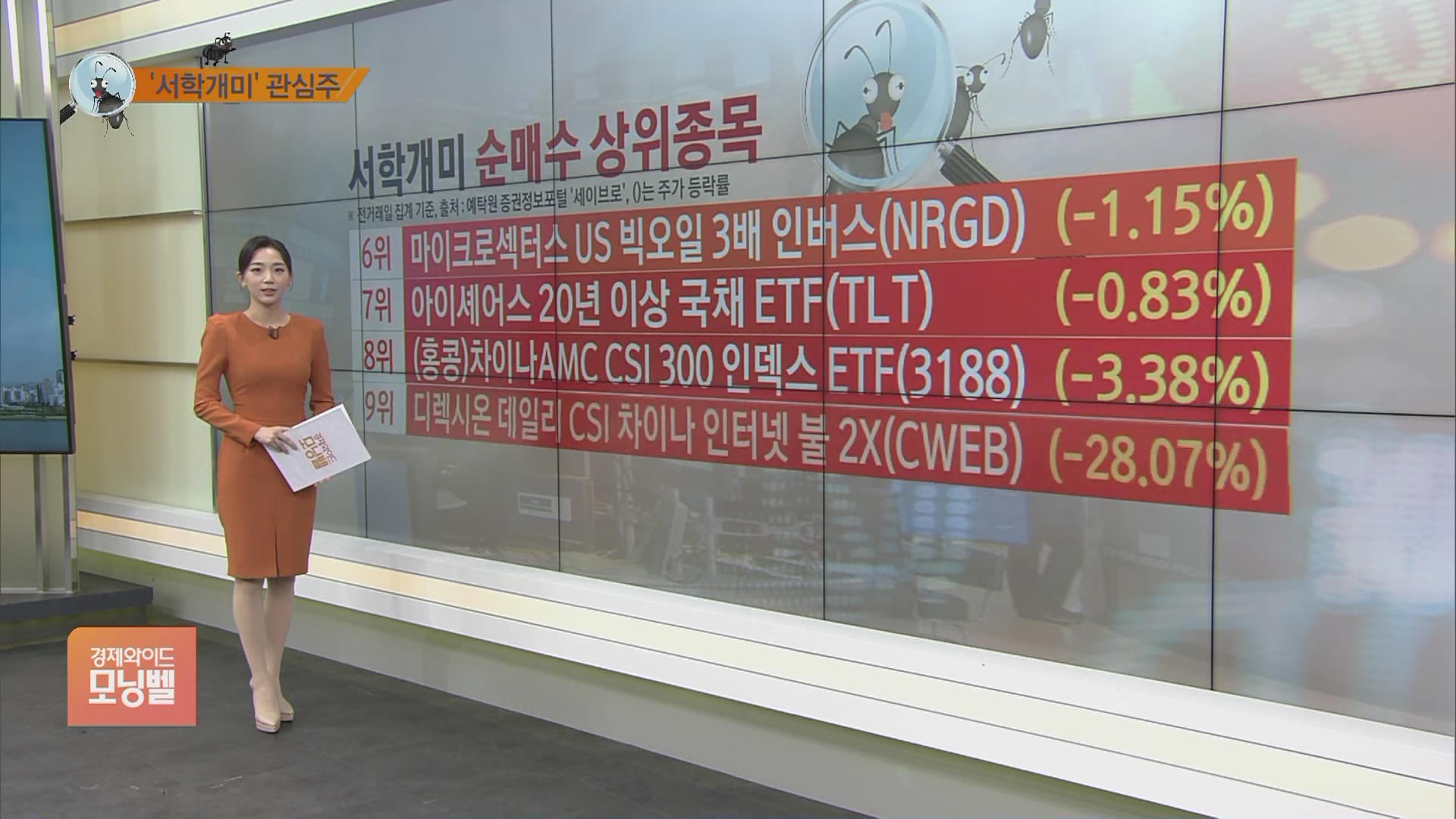 [서학개미 뭐샀나] 정방향·역방향 ETF 골고루 선택…반도체 '3배 곱버스' - SBS Biz