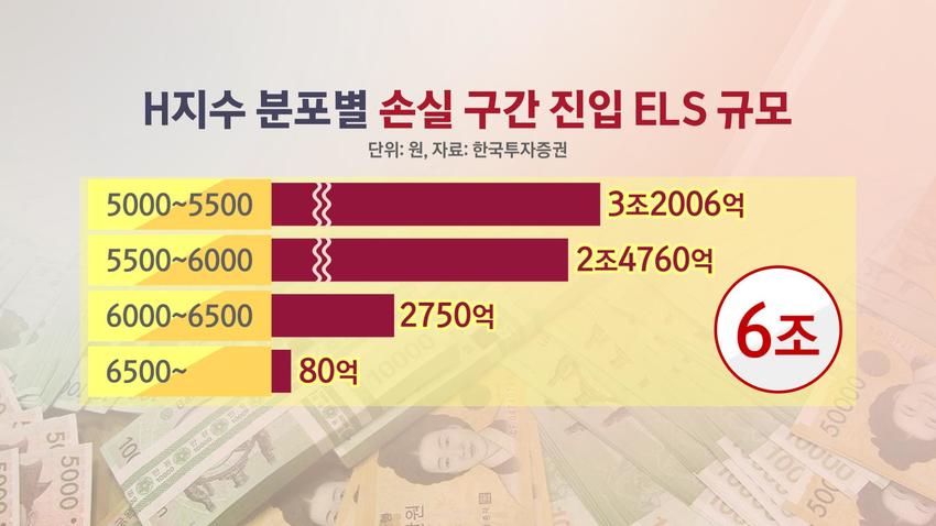 투자자도 '벌벌'…H지수 5천선 깨지면 ELS 6조 원금손실 진입 - SBS Biz