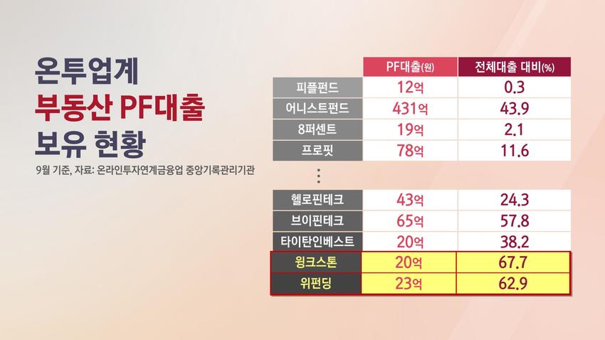 강원도發 '불똥'…일부 온투업체 PF 대출 비중 60% - SBS Biz
