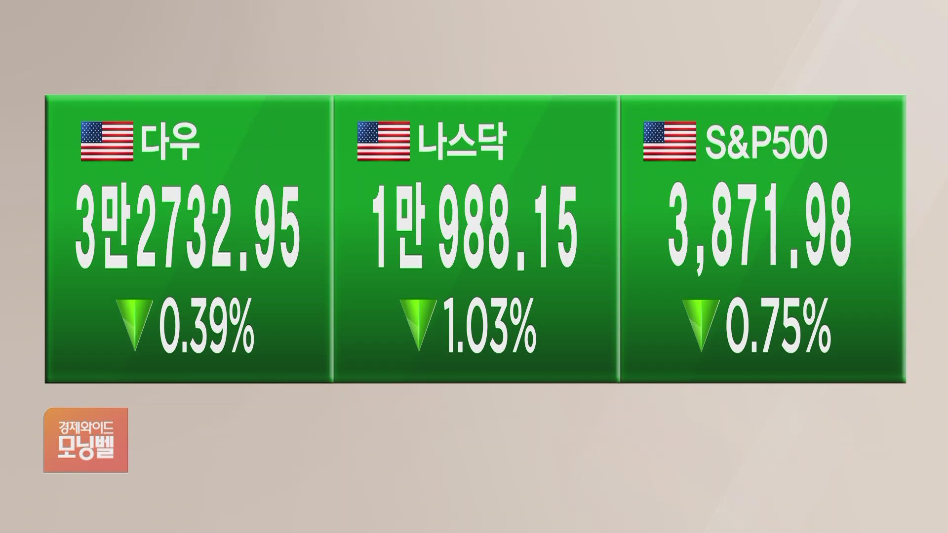 [글로벌 마켓] 뉴욕증시, FOMC 앞두고 숨고르기…나스닥 1% 하락 - SBS Biz