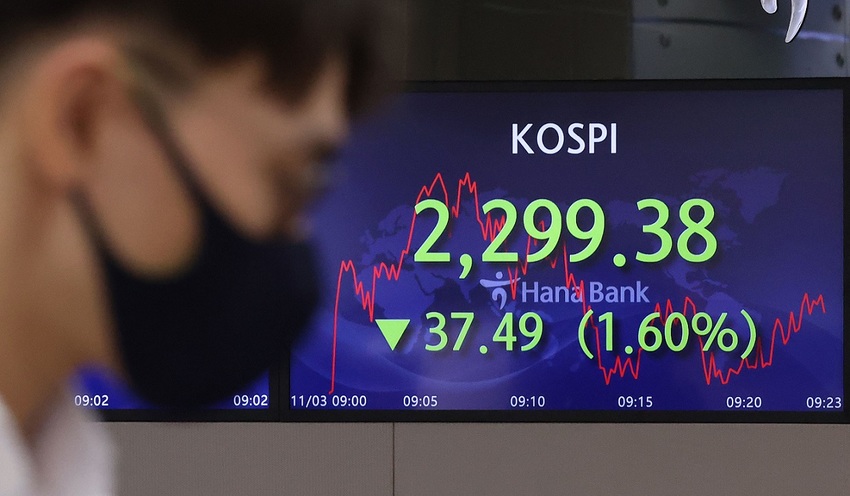 코스피, 1.6% 약세…2300선 붕괴 - SBS Biz