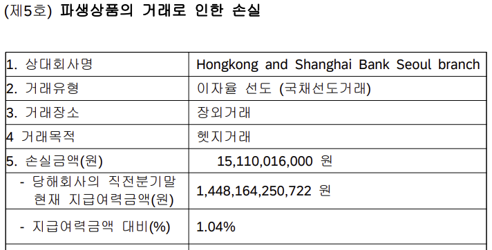 ABL생명, 파생거래 손실 151억원…'고객 몫' 지급여력도 줄었다 - SBS Biz
