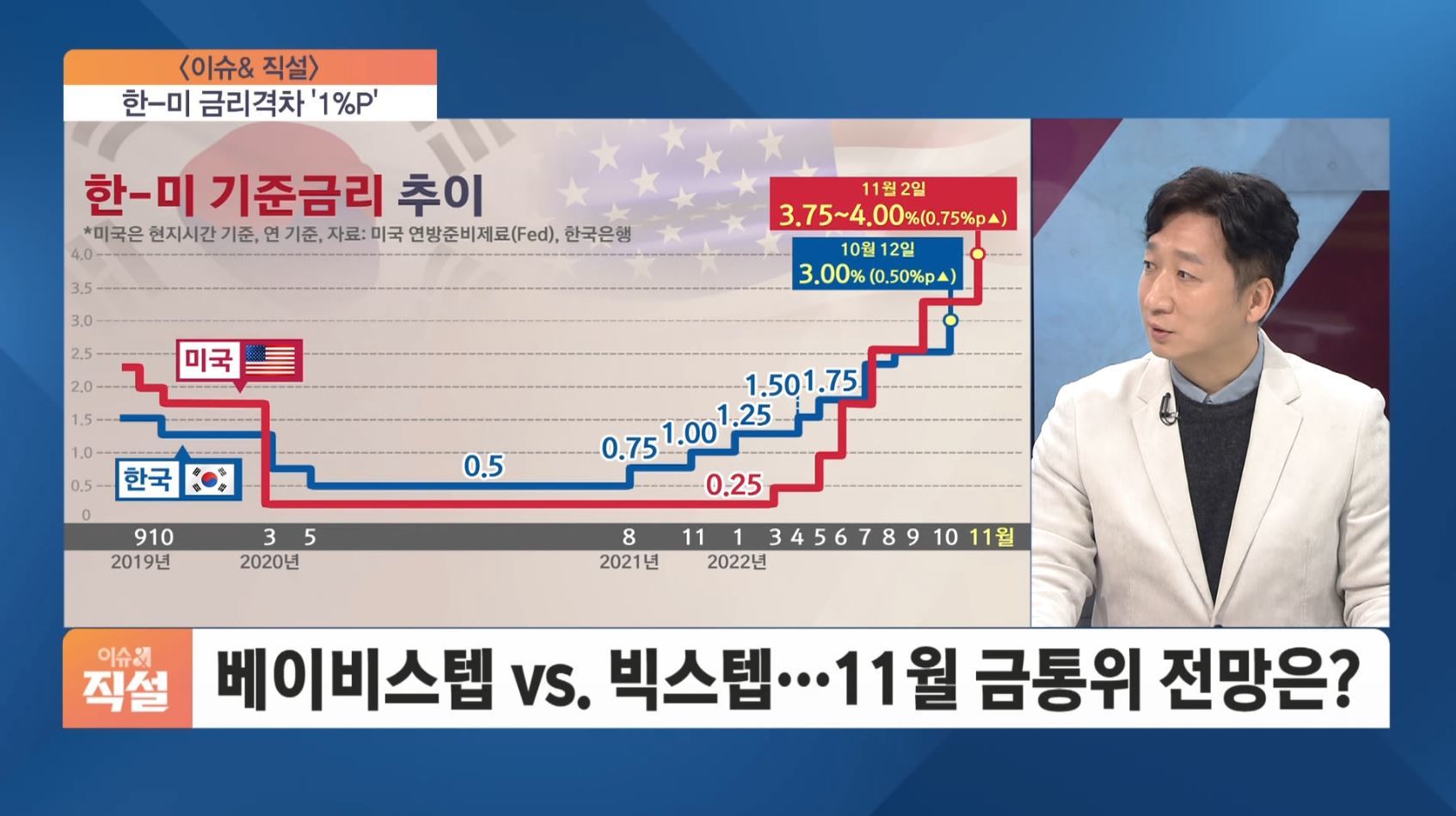 [이슈& 직설] 베이비 스텝 vs. 빅 스텝, 11월 금통위 전망은?…한-미 금리 격차 '1%p' - SBS Biz
