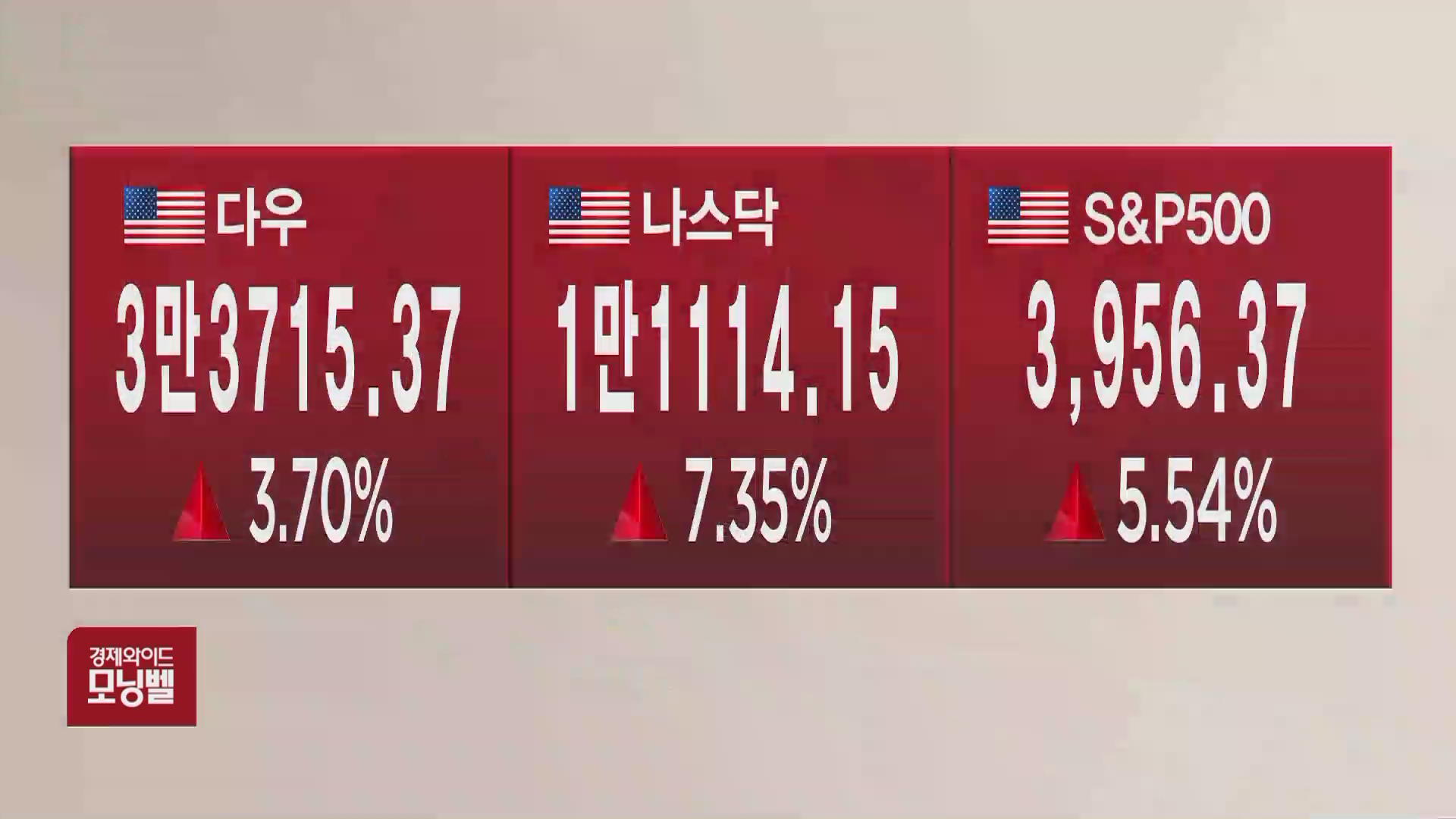 [글로벌 마켓] 뉴욕증시, CPI 서프라이즈에 폭등…연준 속도조절 기대 - SBS Biz