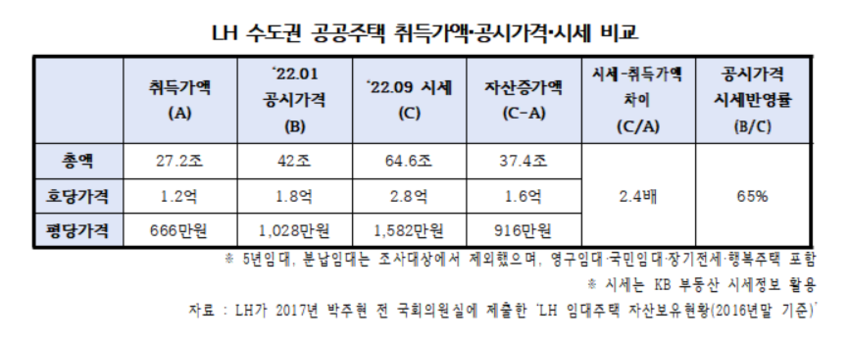 "LH 수도권 공공주택 자산 2.4배 늘어…사업 확대해야" - SBS Biz