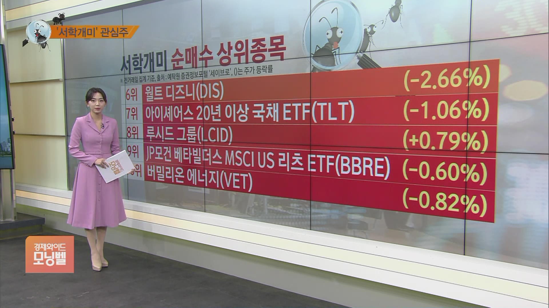 [서학개미 뭐샀나] 디즈니+, 3분기에만 2조원 영업손실…3년 누적 10조원 - SBS Biz