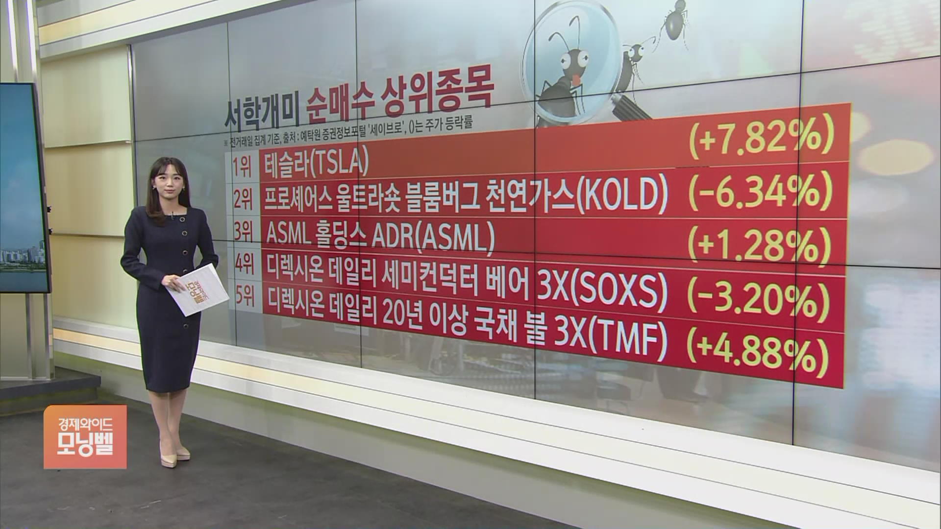 [서학개미 뭐샀나] 서학개미, 테슬라 사랑 지속…상승 vs. 하락 기대 '팽팽' - SBS Biz