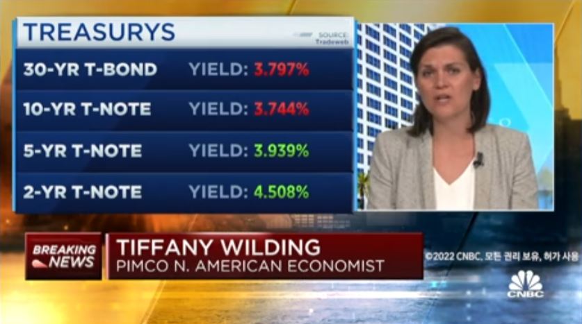 핌코(PIMCO) "美, 내년 경기침체에 빠질 것…핵심 성장률 둔화하고 있어" - SBS Biz