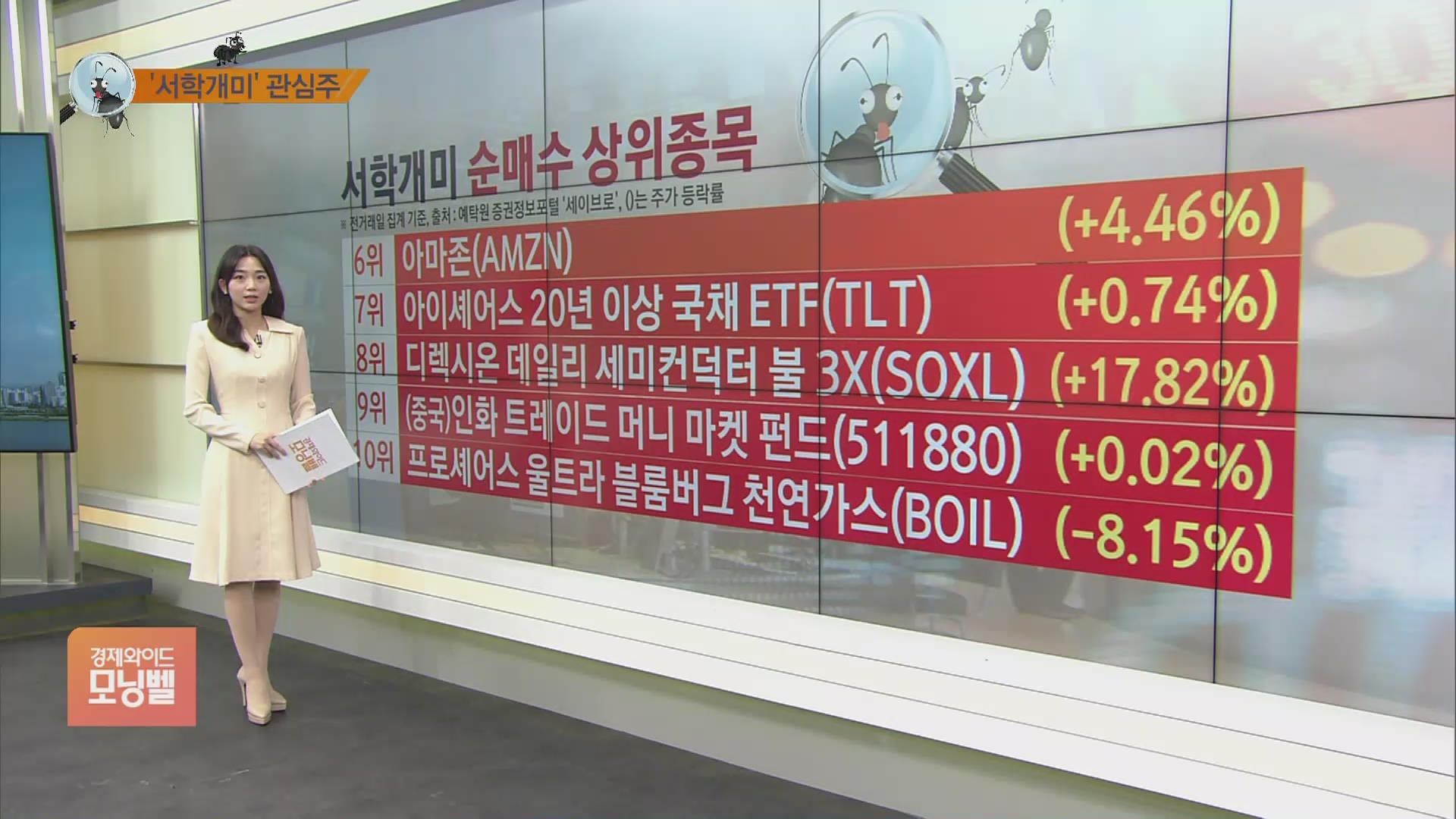 [서학개미 뭐샀나] "금리인상의 정점 보인다"…장기 국채 ETF 러브콜 - SBS Biz