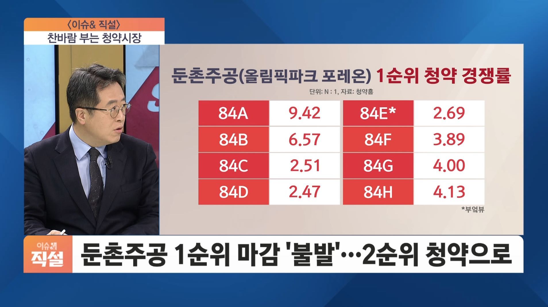 [이슈&직설] 둔촌주공 1순위 마감 '불발' 청약 경쟁률 '4.7:1'...찬바람 부는 청약시장 - SBS Biz