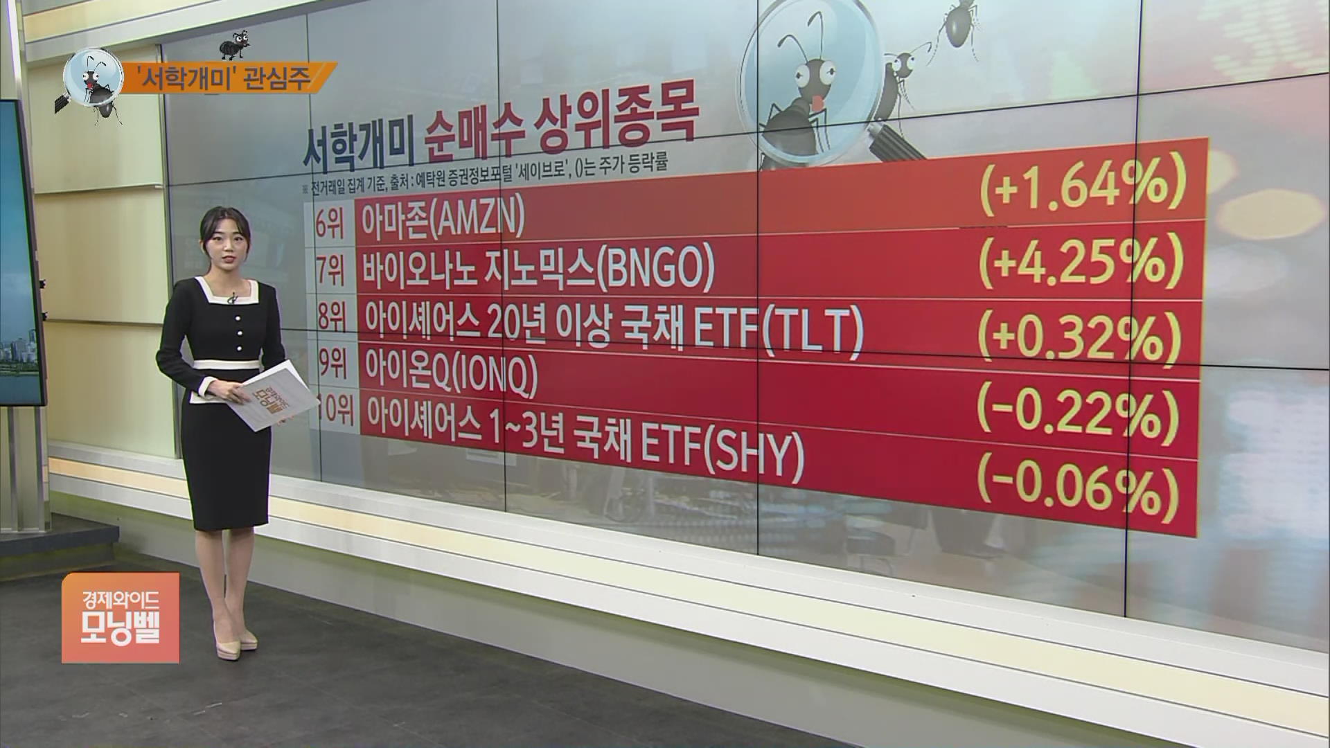 [서학개미 뭐샀나] 아마존 이어 알파벳 등 대형주 인기…연준 속도조절 기대 - SBS Biz